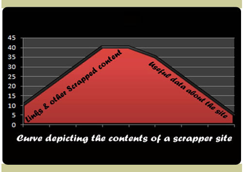 Scraper sites| Search engine genie