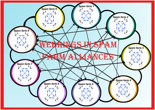 Spam Farm Alliances| web rings in spam farm| search engine genie| Seo ...