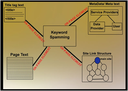 On-Page SEO Checklist| spamming on-page elements
