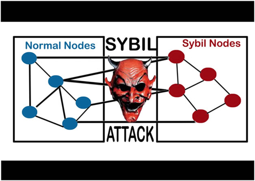 Sybil Attack, forging of multiple identities| Sybil attack defense